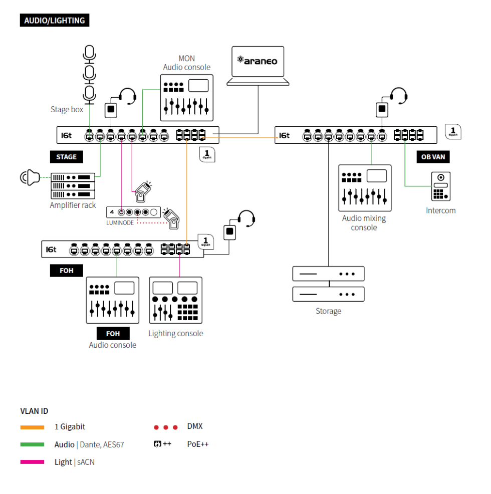 GigaCore 16t - Luminex